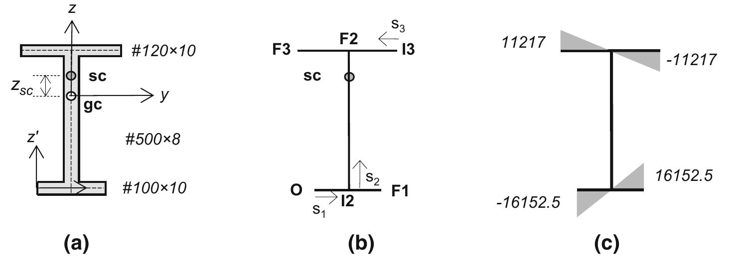 Example 2: a dimensions of the cross section and principal