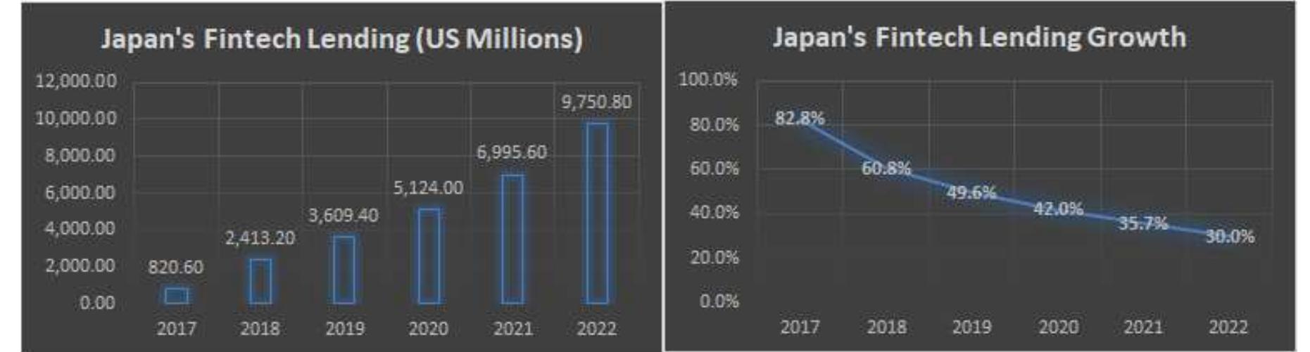 Japan’s fintech lending landscape scale and growth™