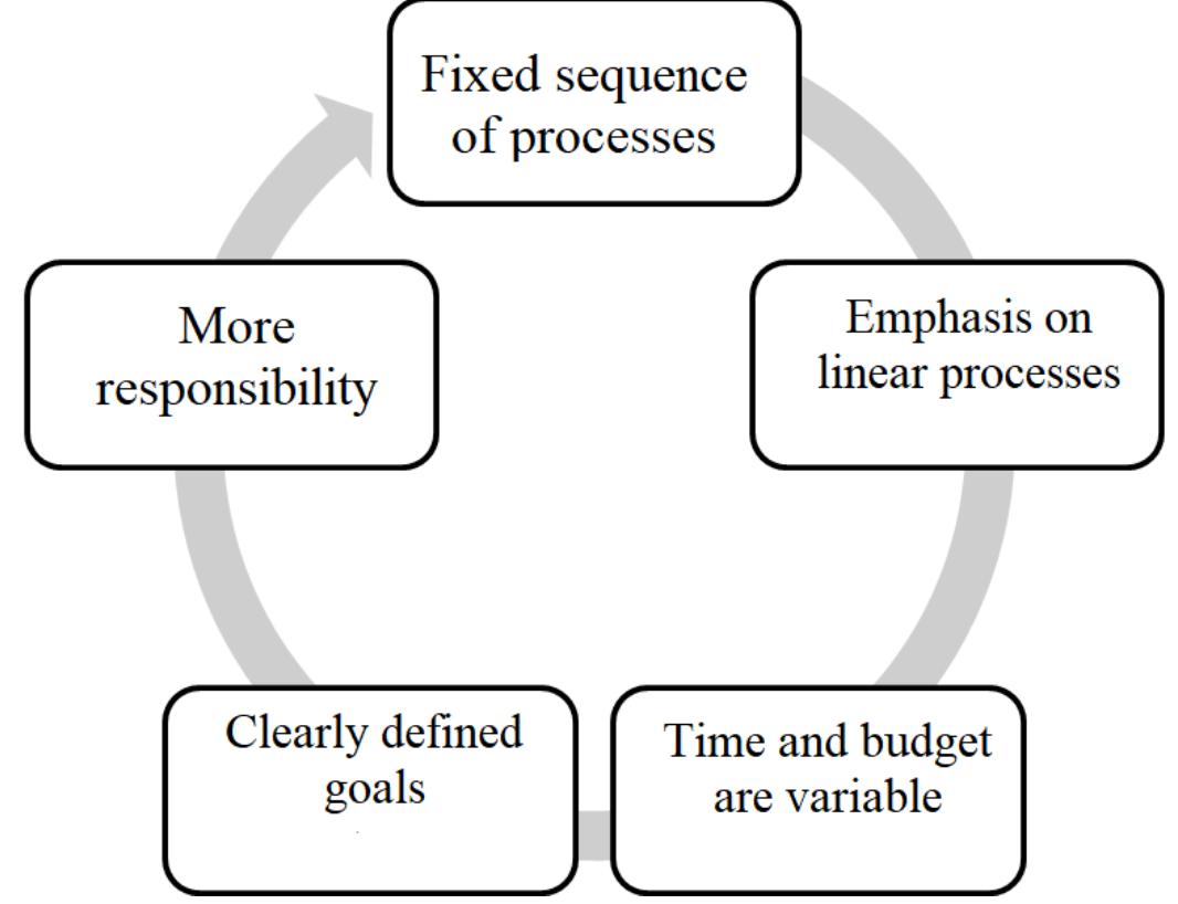Figure 1 - from Application of Project Management Approaches