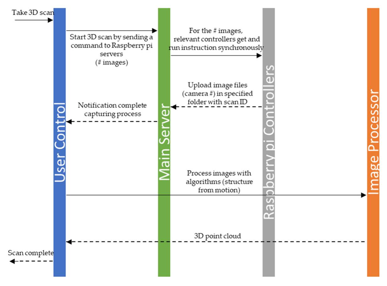 Sequence diagram of operation in the developed 3d scanner.