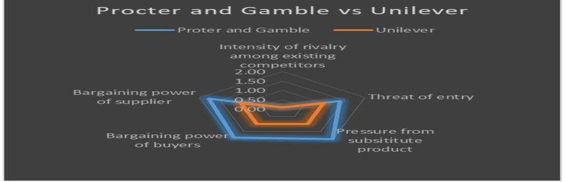 Figure 11 - A SAFE report on Unilever Strategic Development