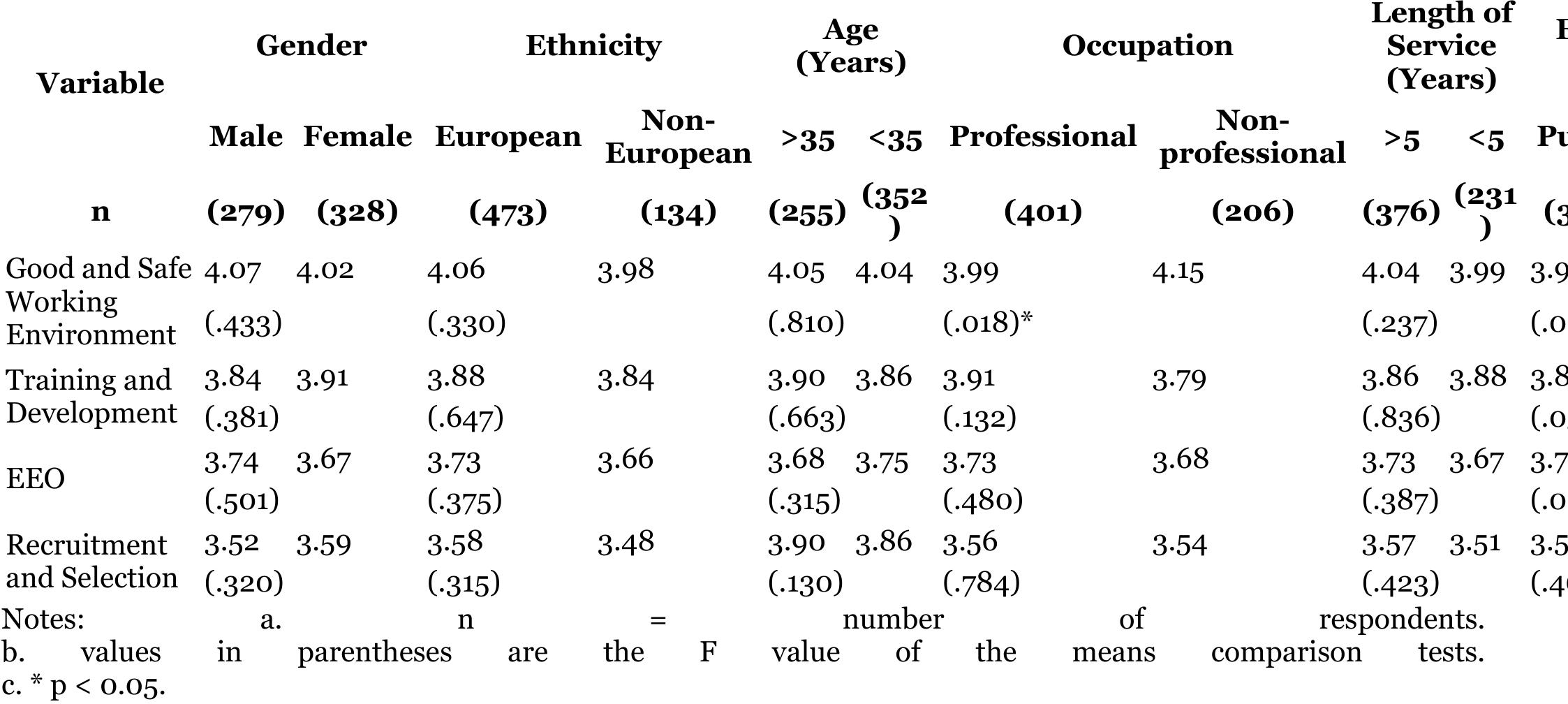 (PDF) Employee Demographics in Human Resource Management Research