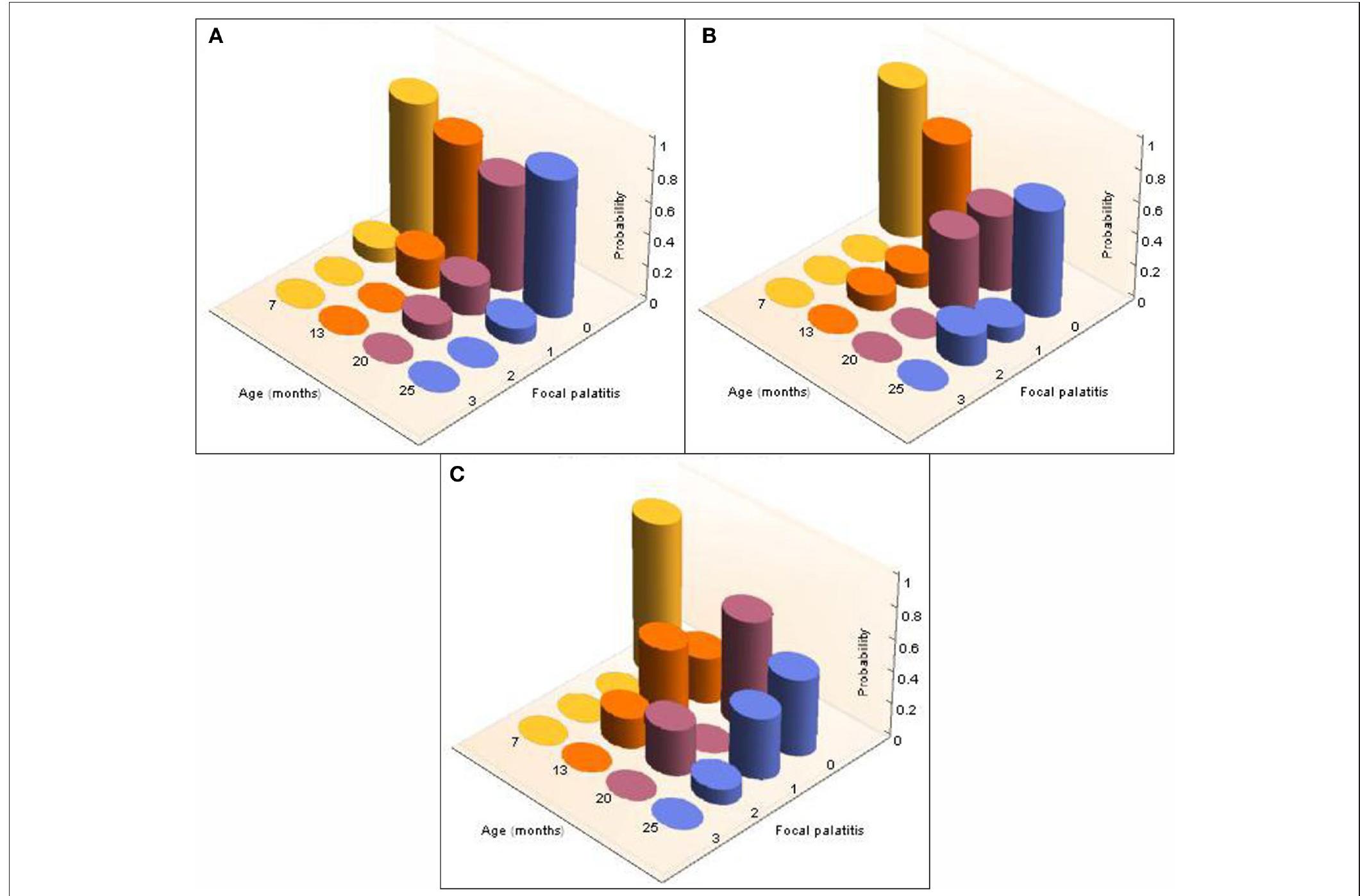 | 3-d column charts depicting the longitudinal development,