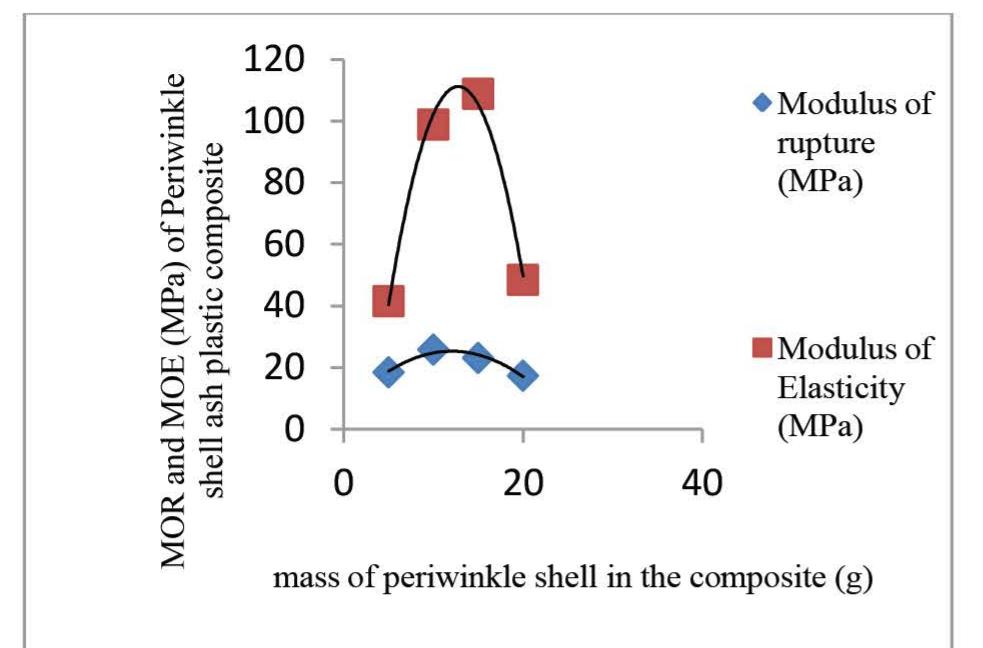 Modulus of rupture (mor) and modulus of elasticity (moe) of