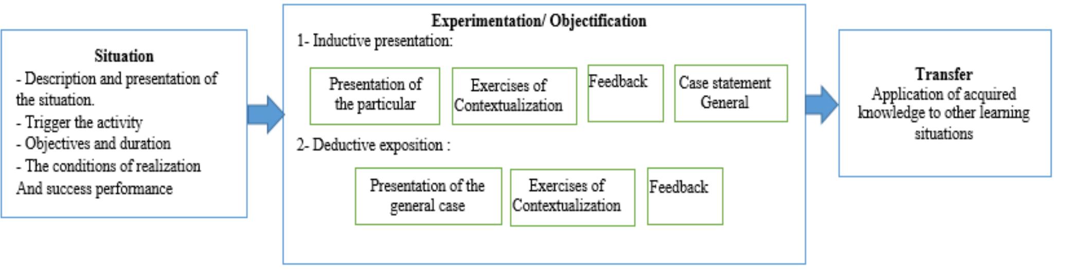 The proposed life cycle of a learning activity scenario to