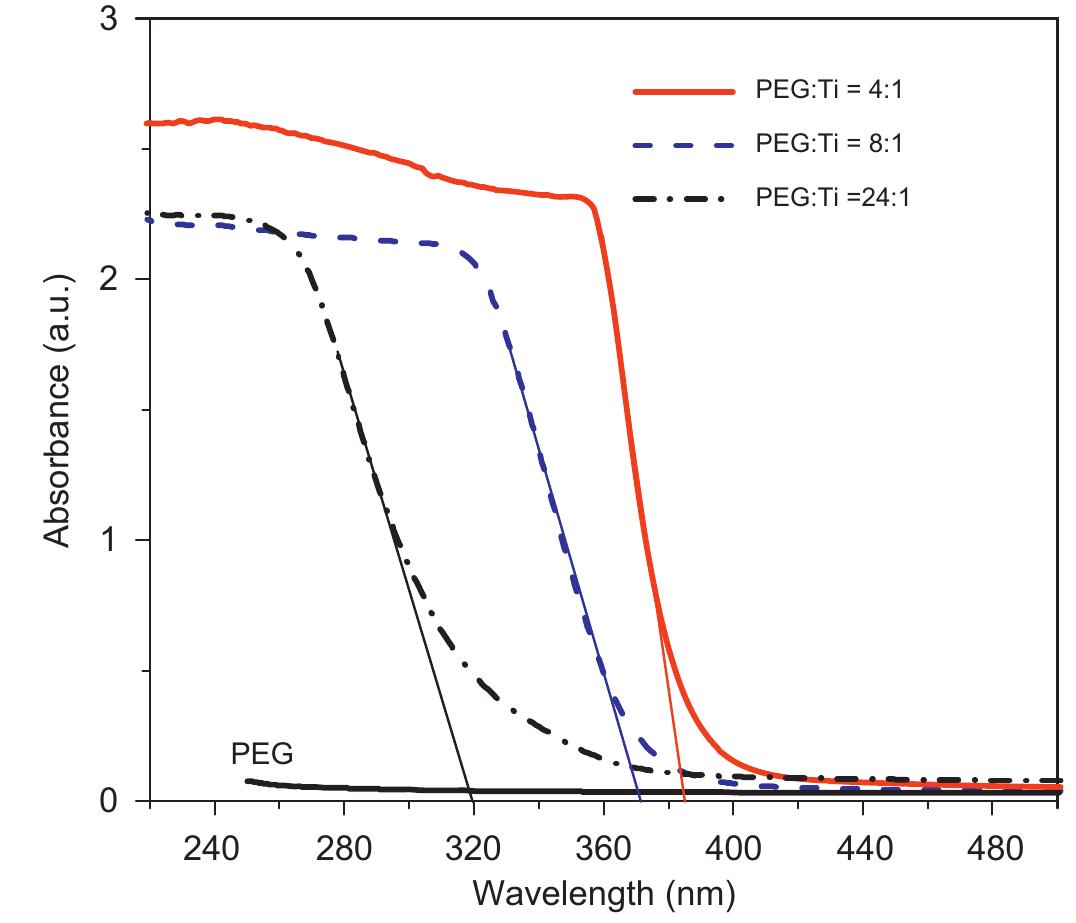 Uv-vis spectra of peg and peg-ti complexes of molar ratio
