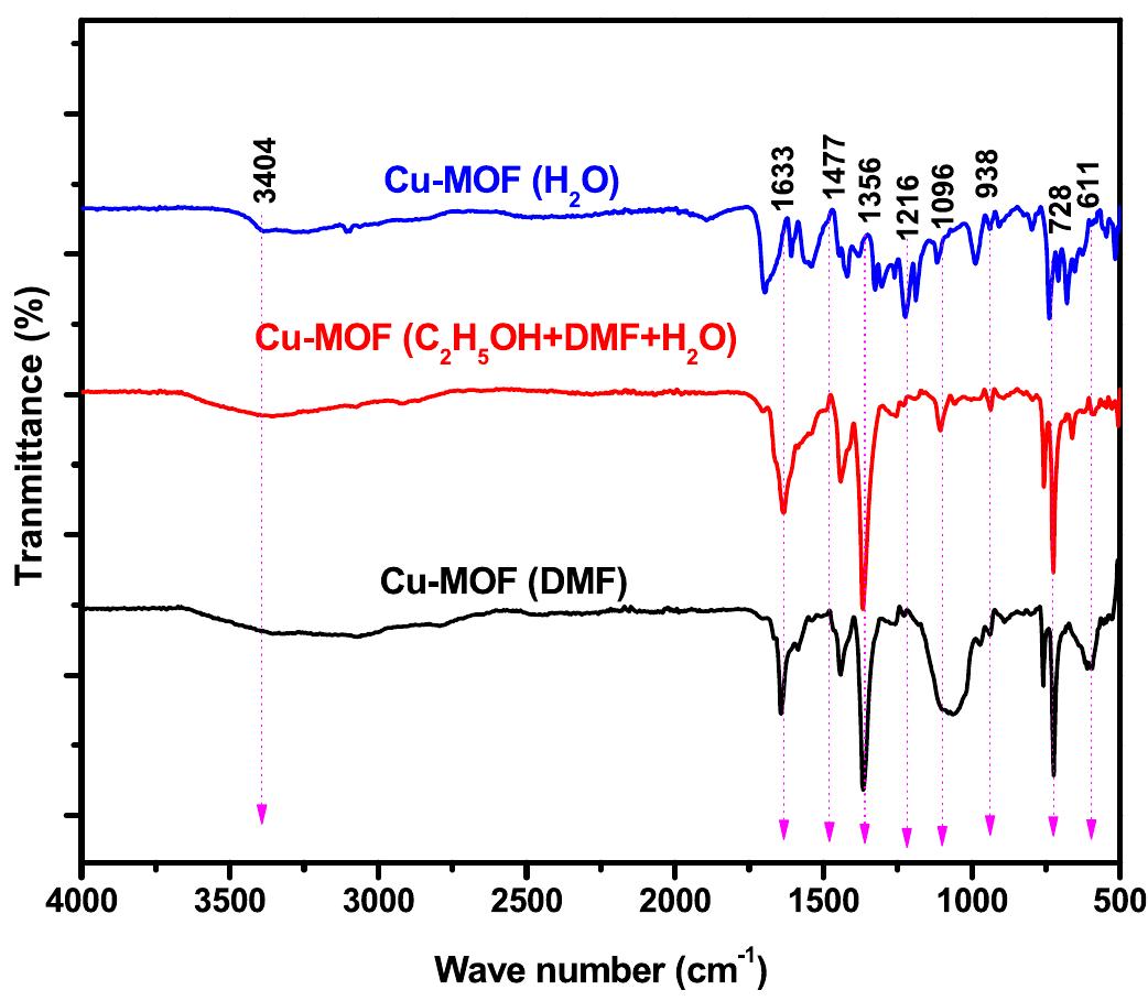 Ft-ir spectra of mof-199 samples. the as-synthesized samples