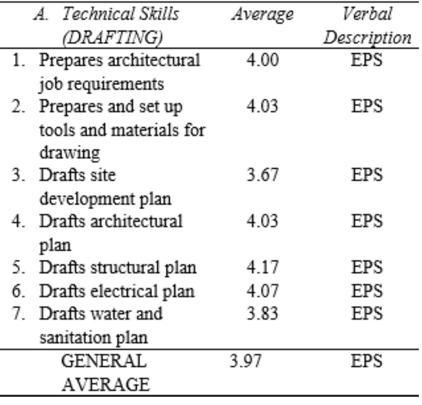 Technical skills of tvl-drafting students table 2 displays