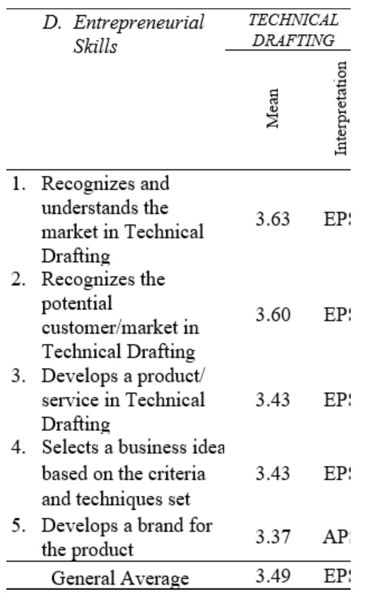 Entrepreneurial skills of tvl- drafting students table 8