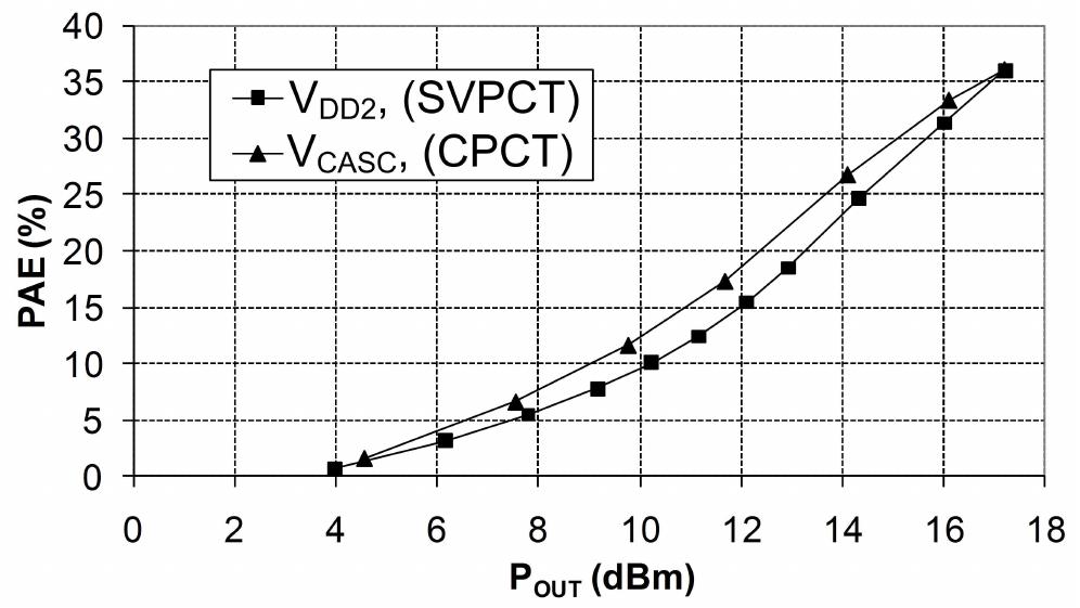 Measured power added efficiency (pae) versus output power