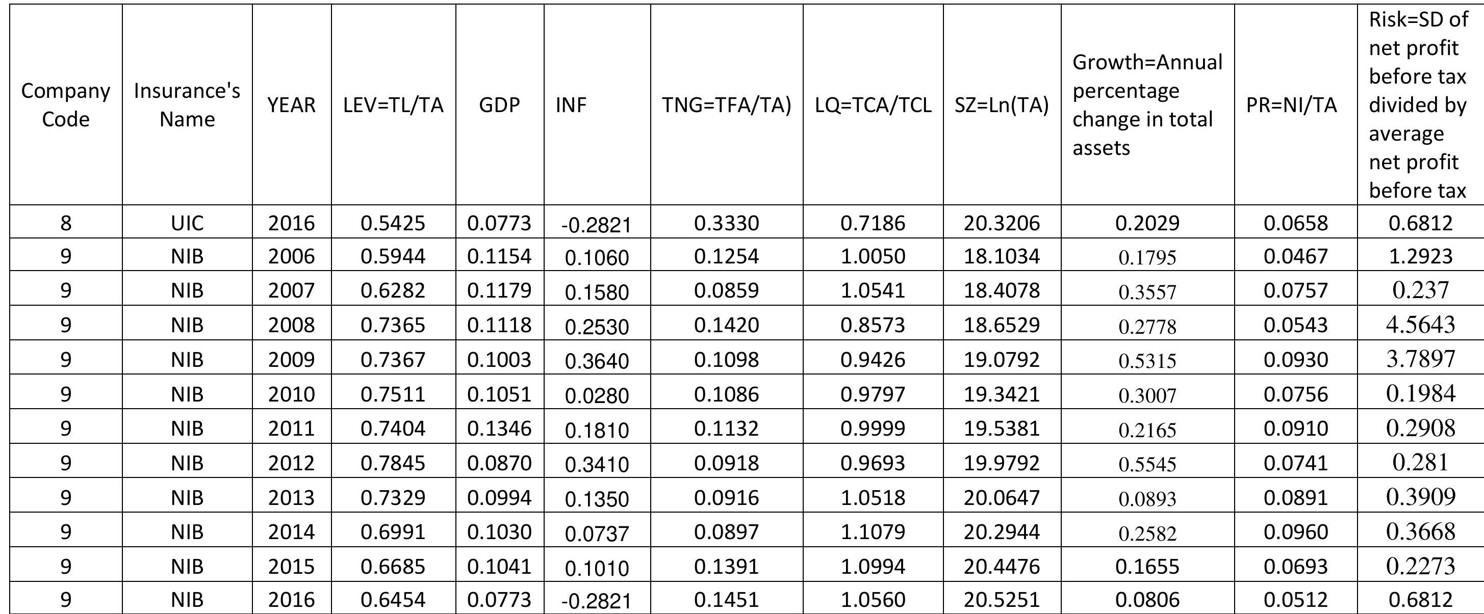 Table 16 - Determinants of Capital Structure of Insurance