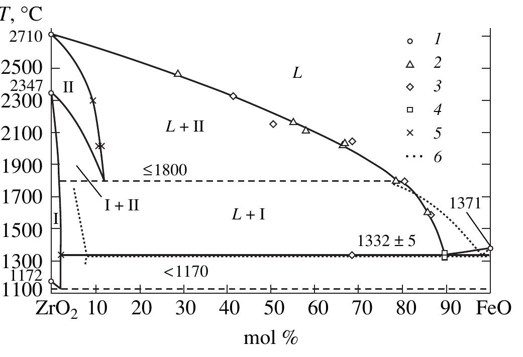 Phase diagram of the zro,—feo system (under an inert