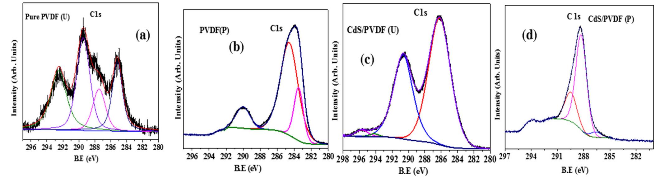 High resolution c1s xps spectra of (a) pristine