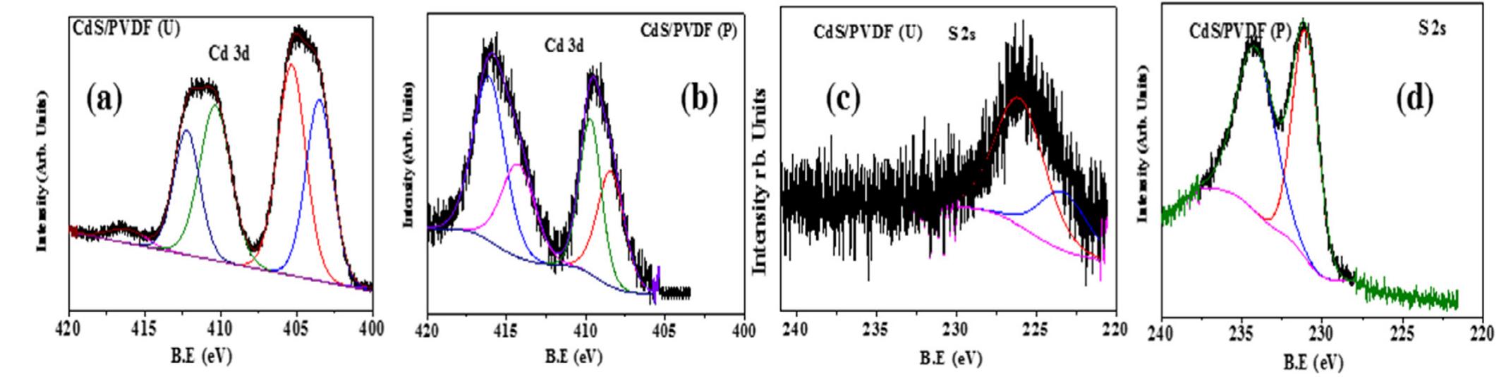 High resolution xps spectra of cd 3d for (a) cds/pvdf, (b)