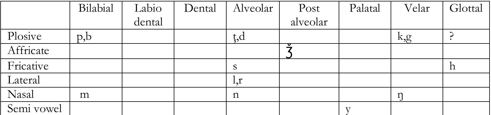 ‘table 2. consonant chart there are 16 consonants. making a