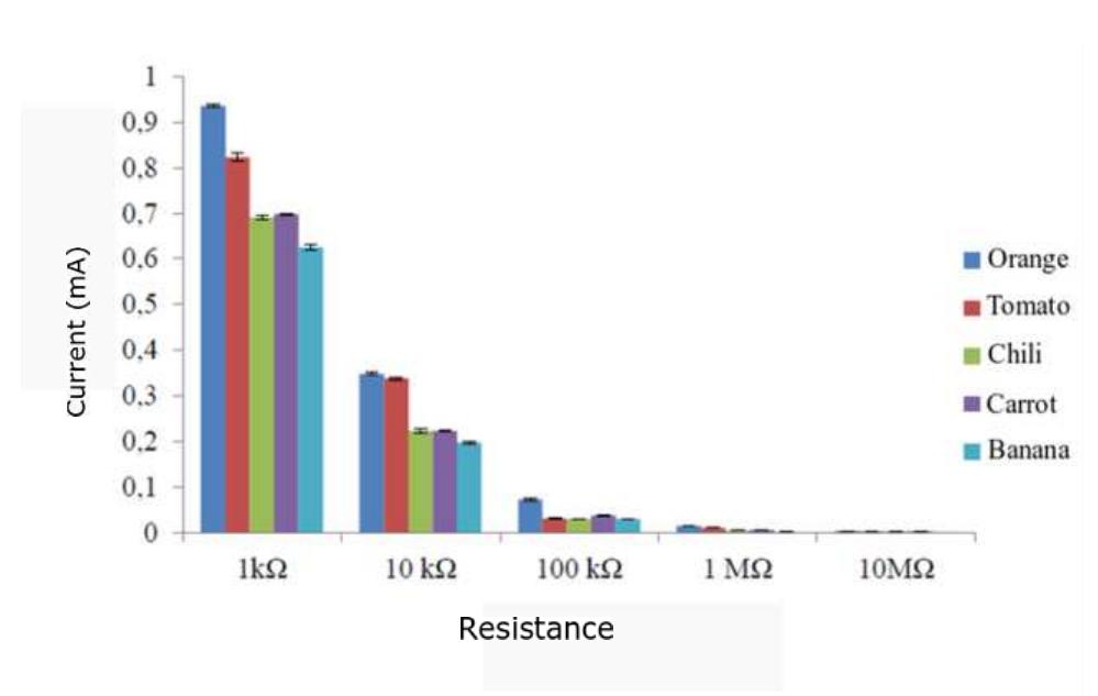 Graphs relationship between electric current and resistance