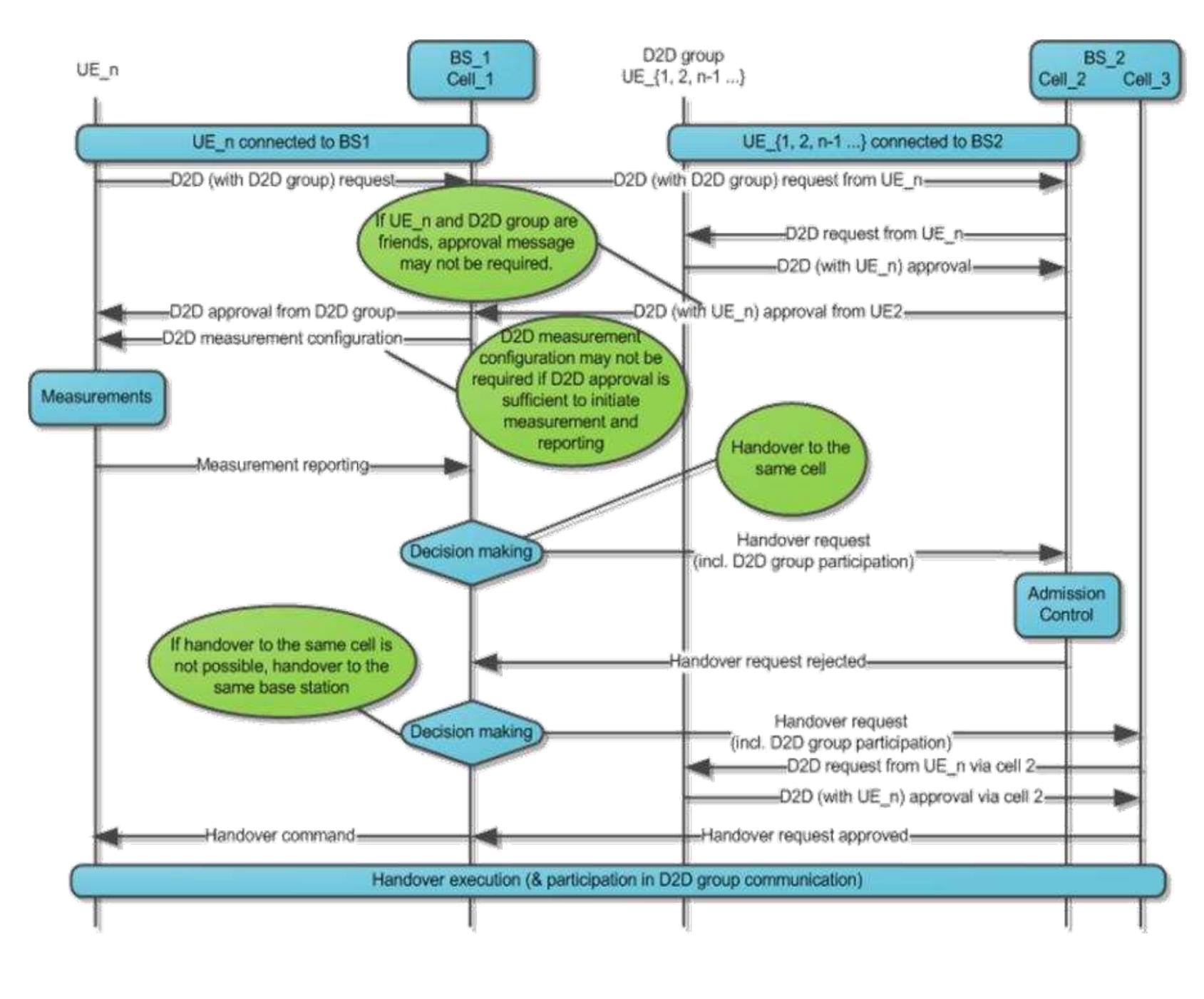 .? flowchart of d2d-triggered handover 7.8 description of