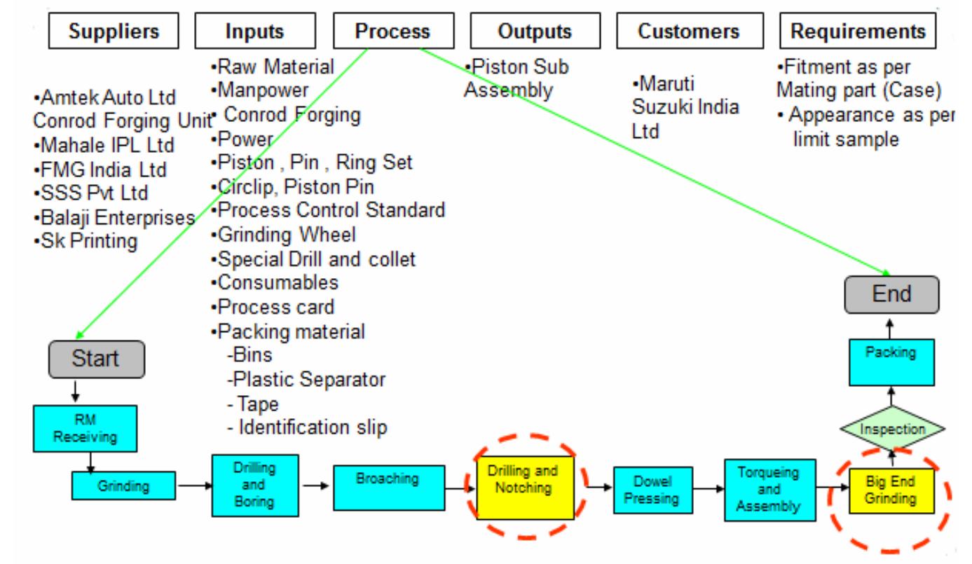 Figure 2 - from Reducing rejections using Six Sigma: a case