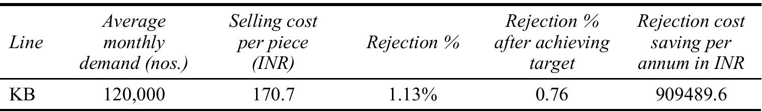 (PDF) Reducing rejections using Six Sigma: a case from Indian ...