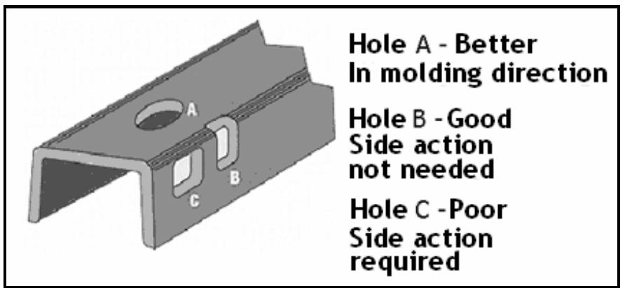 Different holes in plastic parts and its adaptation [5].