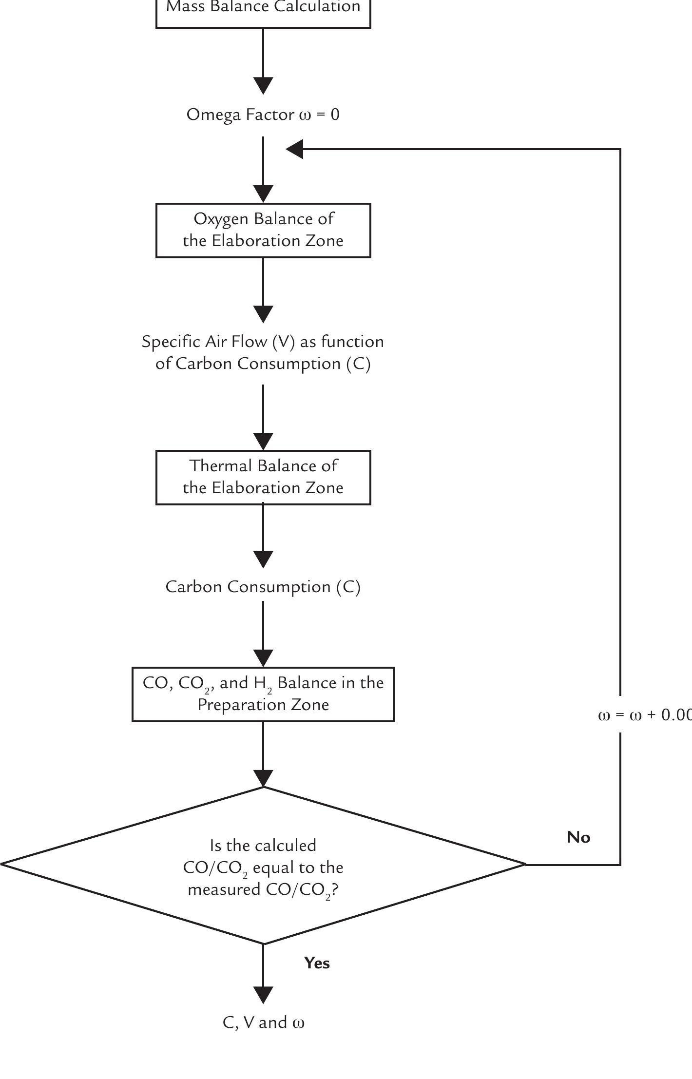 The flowchart for these calculations is shown in figure 1.