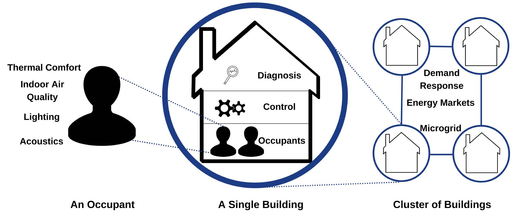 A taxonomy of smart buildings ecosystem with building