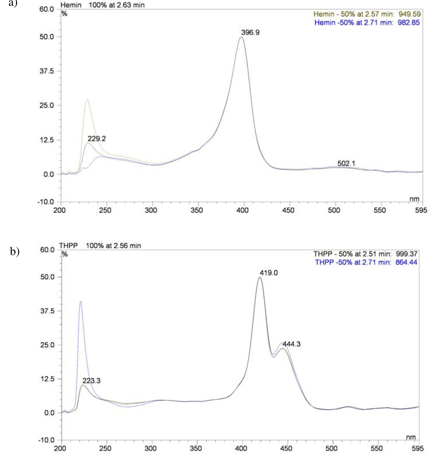 The uv/vis spectra for (a) hemin and (b) 5,10,