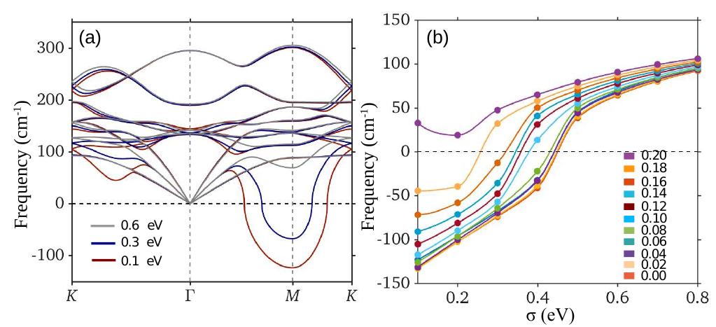 (a) phonon spectrum of the 1 x 1 normal phase with different