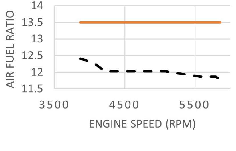 Figure 25 - Remapping and simulation of EFI system for SI