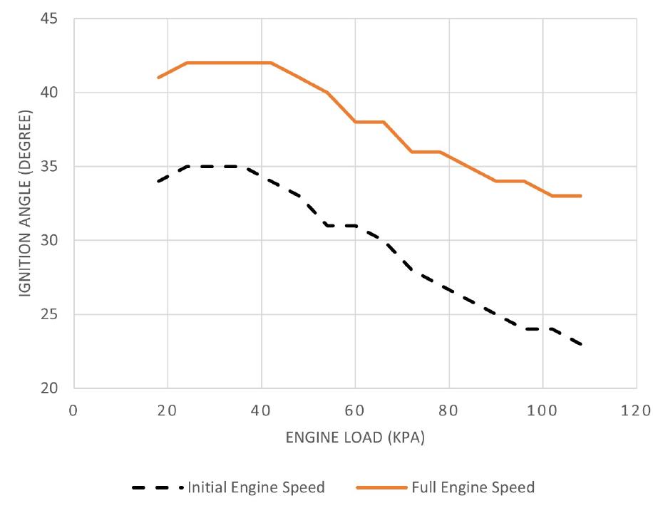 Engine load vs ignition angle at initial engine speed and