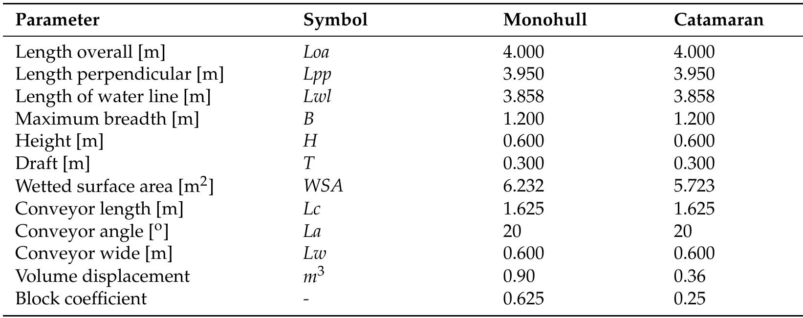 Ship main dimensions [10,23]. the round-bilge monohull and
