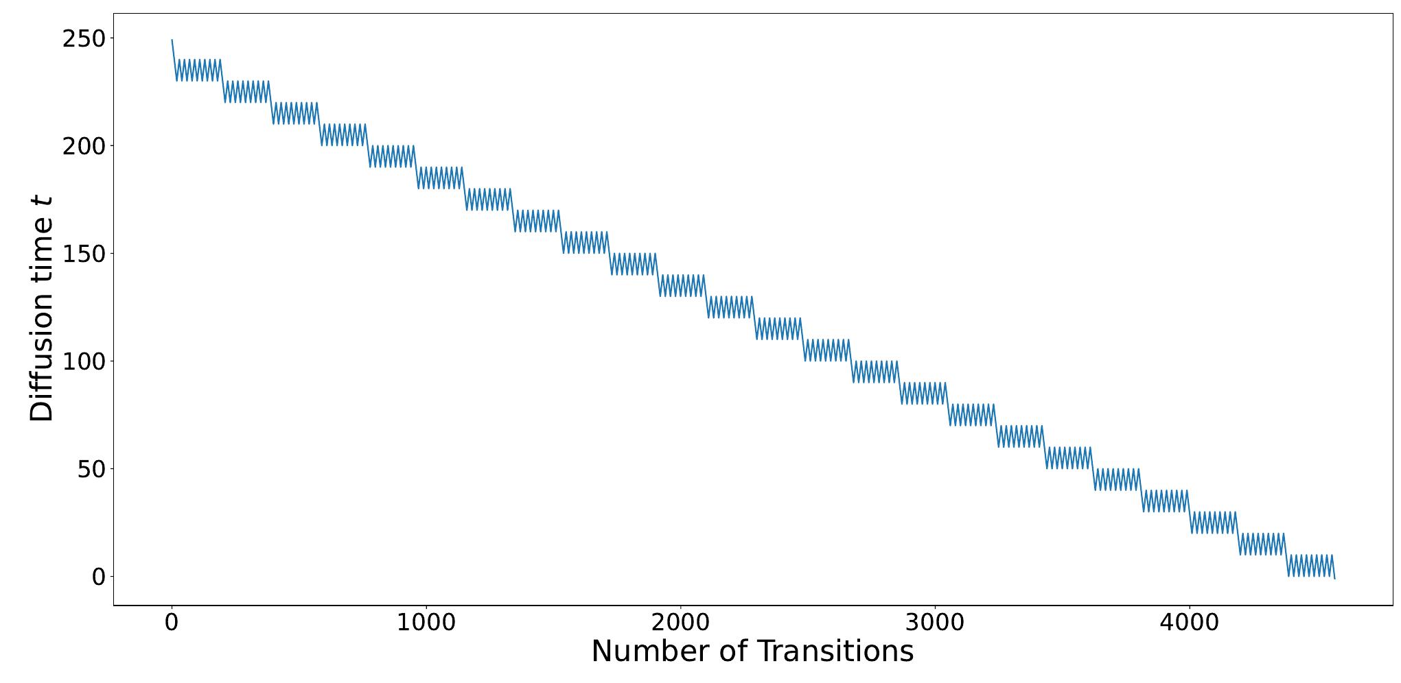 Diffusion time during inference. the diffusion time ¢ that a