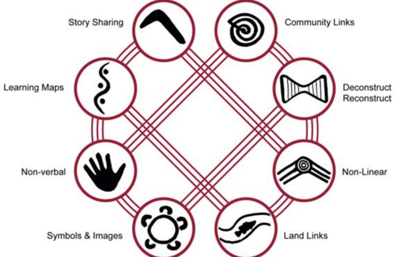 Figure 1 - from 8 Ways of knowing: Embedding Yunkaporta’s