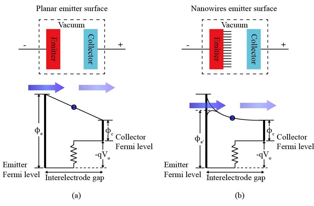 Schematic energy diagram of two types of electron emission