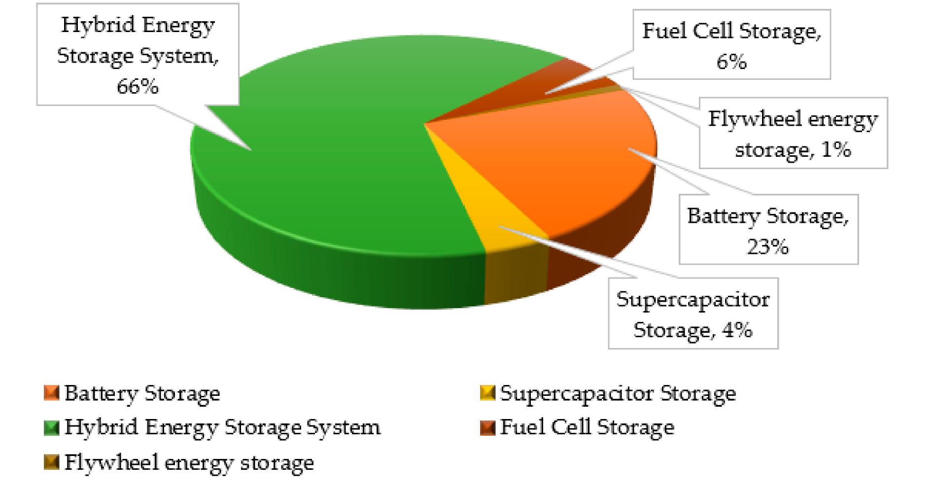Classification of energy storage types from the selected