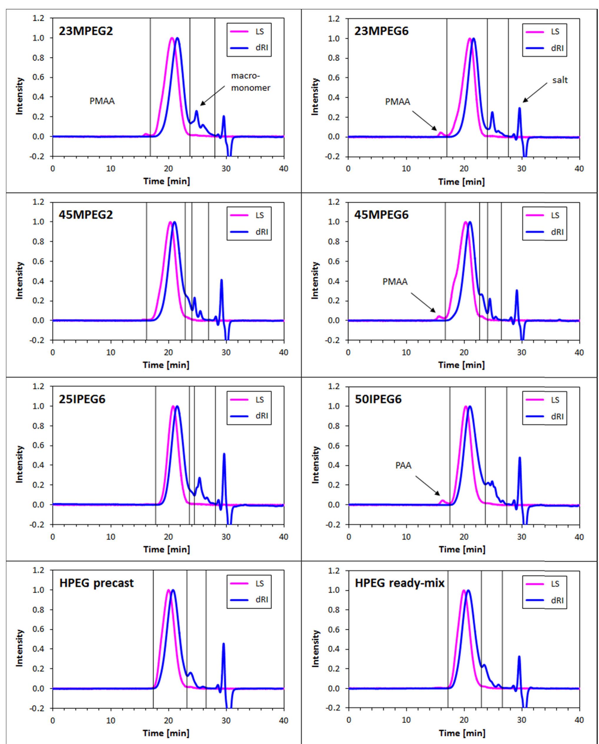 Gpc spectra of all pce polymer samples used in the study.