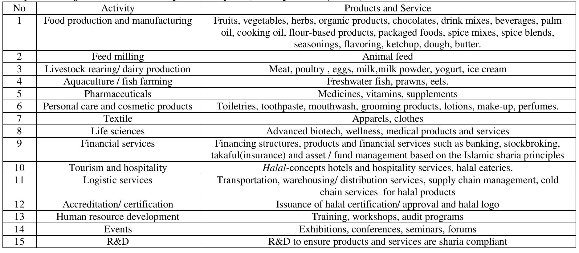 Components of the halal industry in malaysia (nazery khalid,