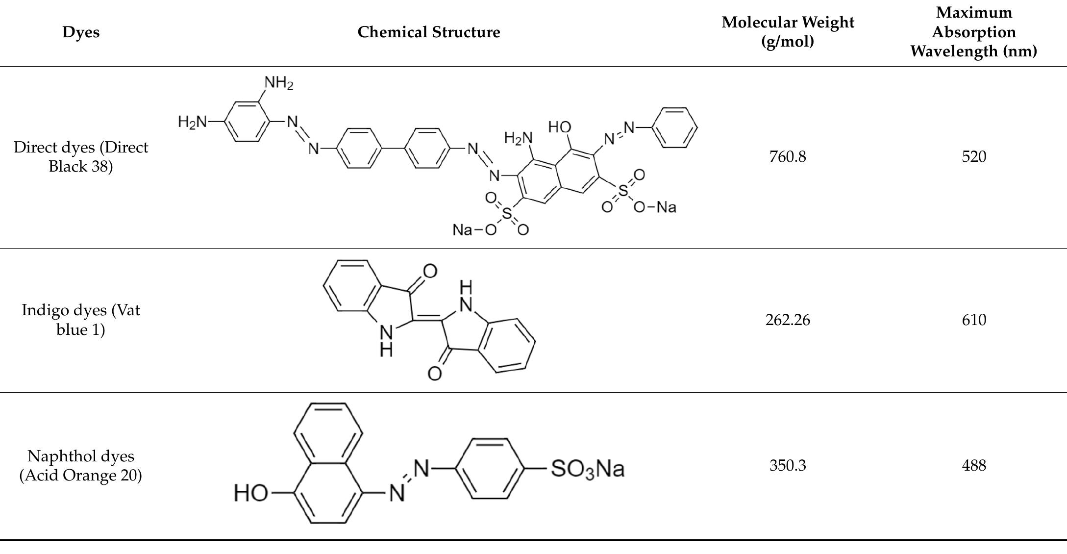 Structure of some direct dyes [14]. table 2. structure of