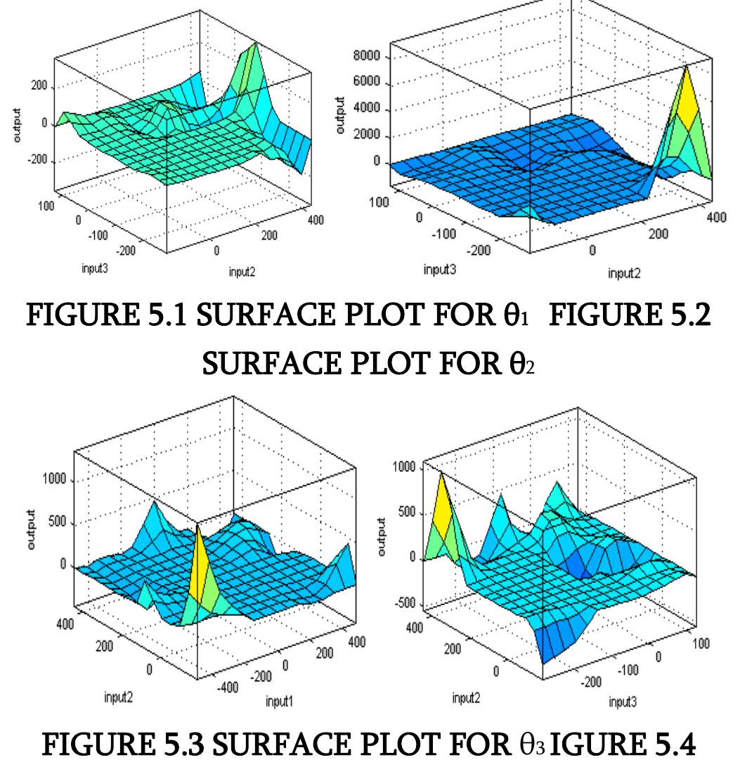 Figure 10 - Inverse Kinematic Analysis of 5-DOF and 7-DOF