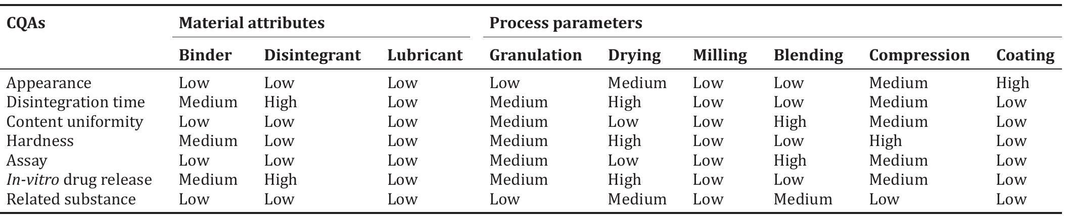 Qualitative risk assessment associated with material and