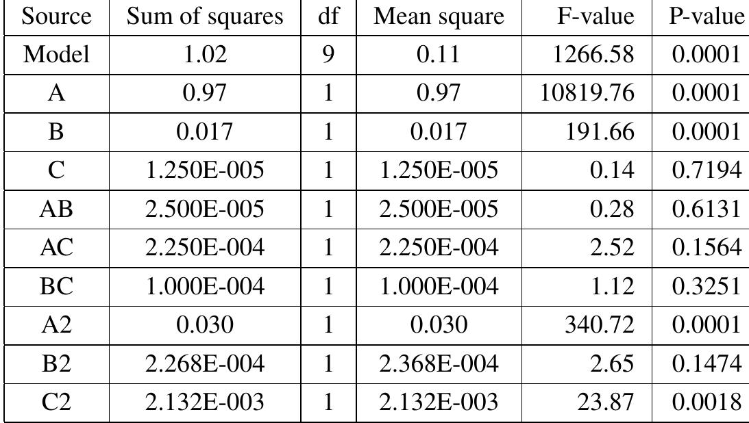 Anova results for surface roughness (full model) table 4.