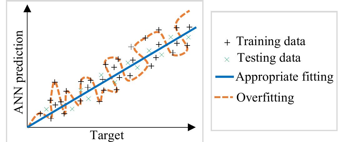 example of appropriate fitting and overfitting. to perform