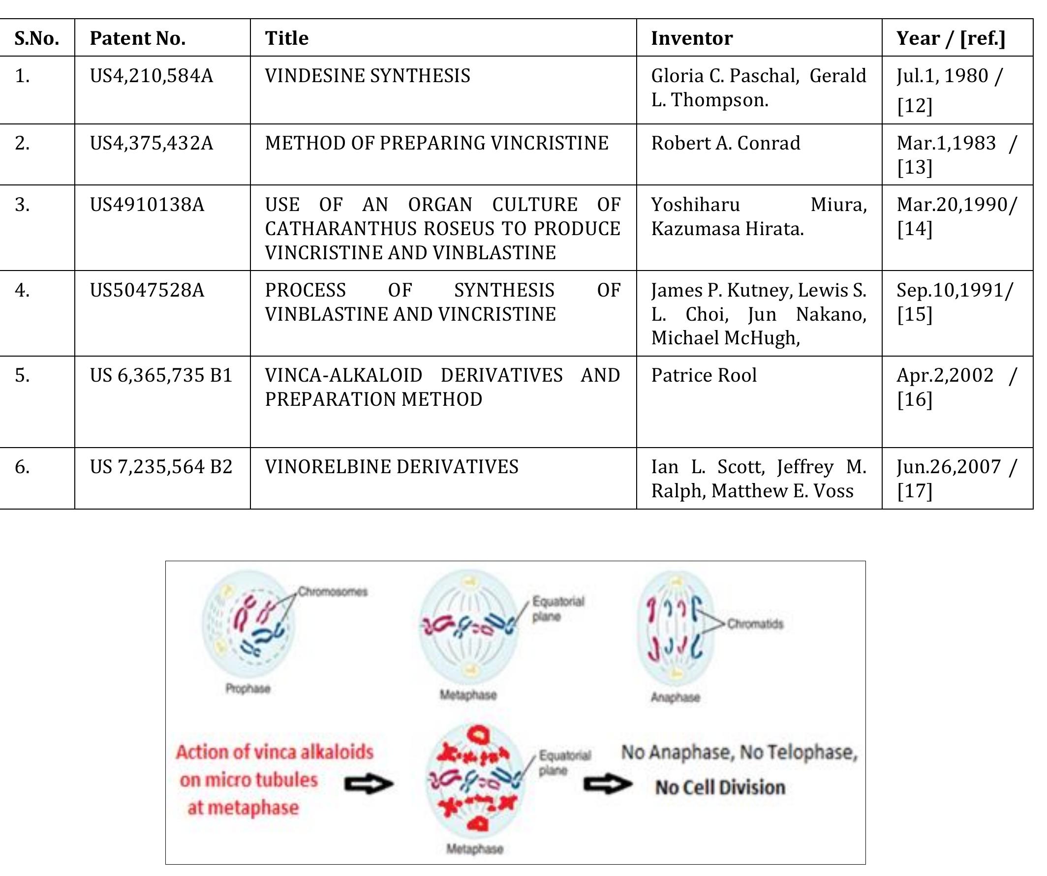 Some major patents on vinca alkaloids and its derivatives
