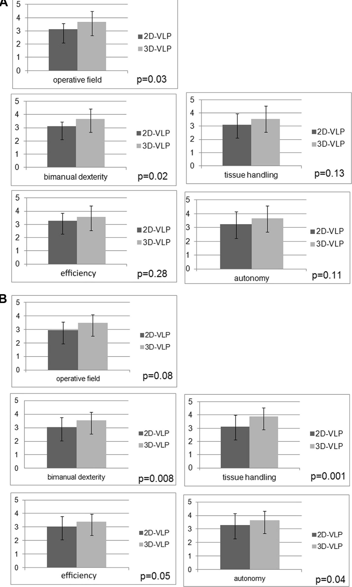 (a) illustration of surgical performance score for