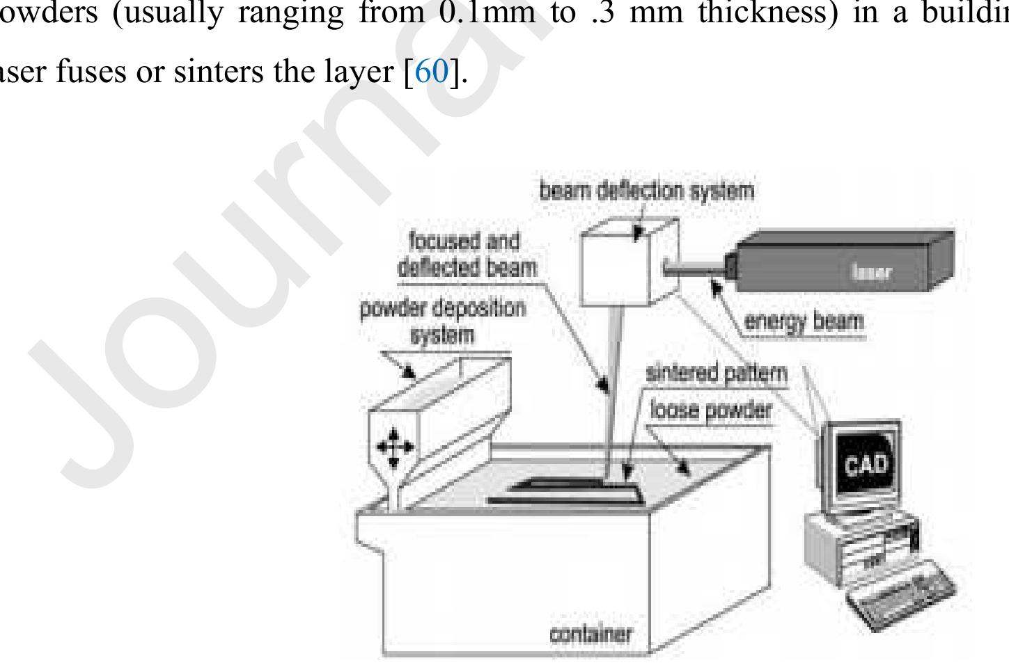 Schematic diagram of sls process calculated from the cad
