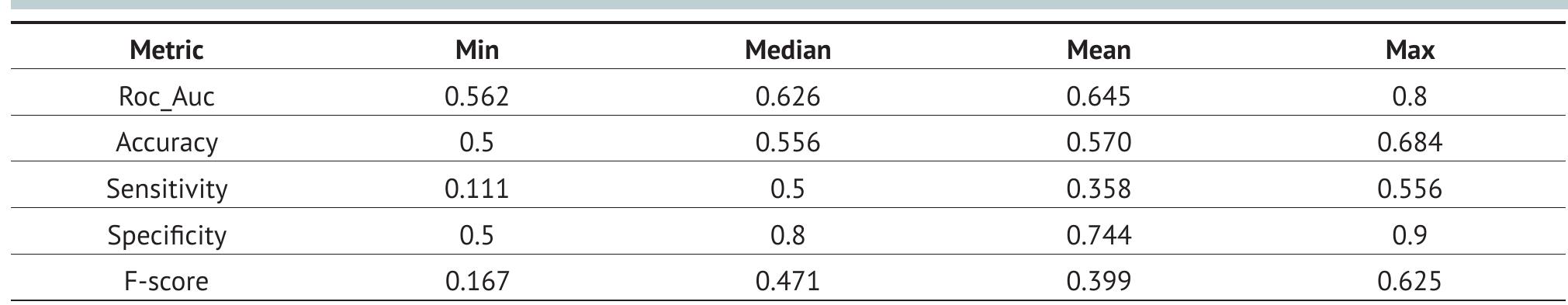 Random forest cross-verification results the hyperparameter Random forest cross-verification results the hyperparameter