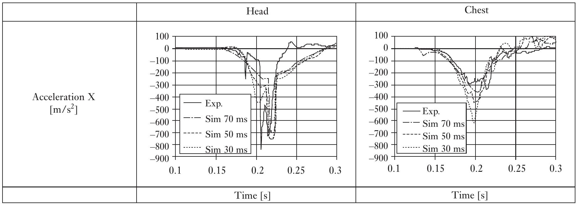 Influence of crash pulse duration. figure 6 comparison of