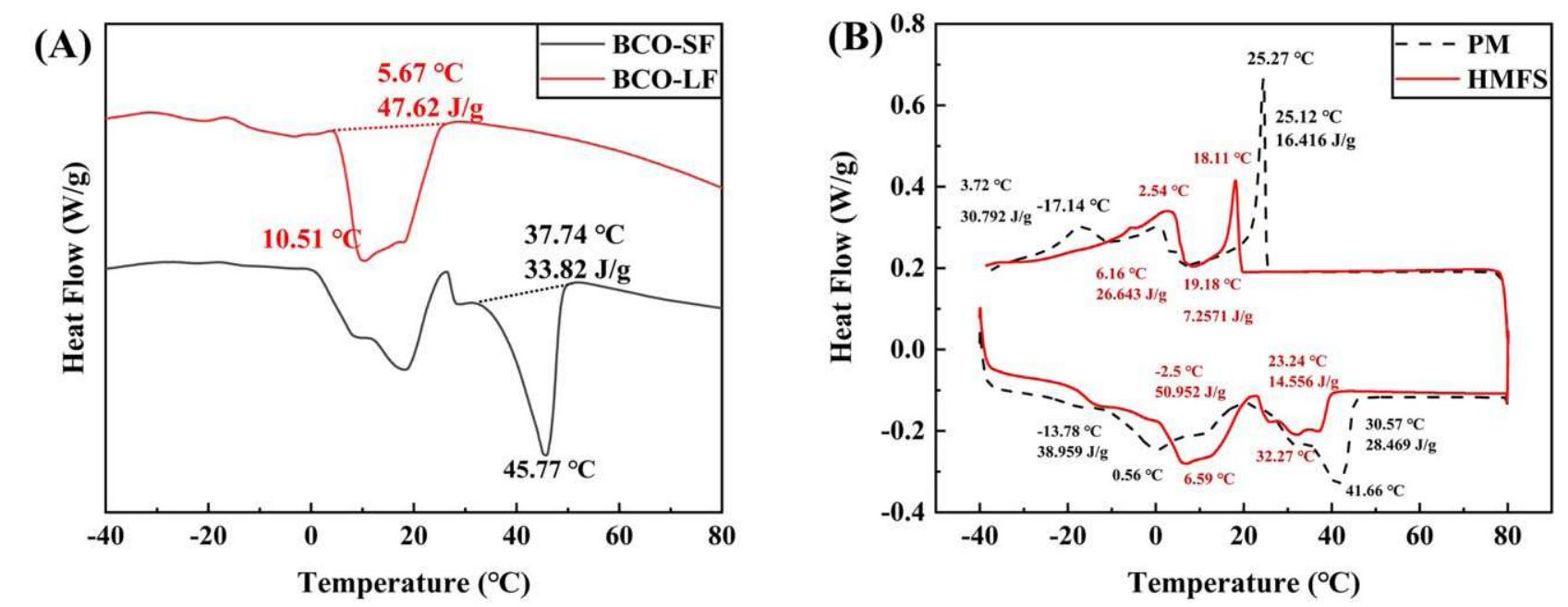 (a) melting differential scanning calorimetry (dsc) profiles