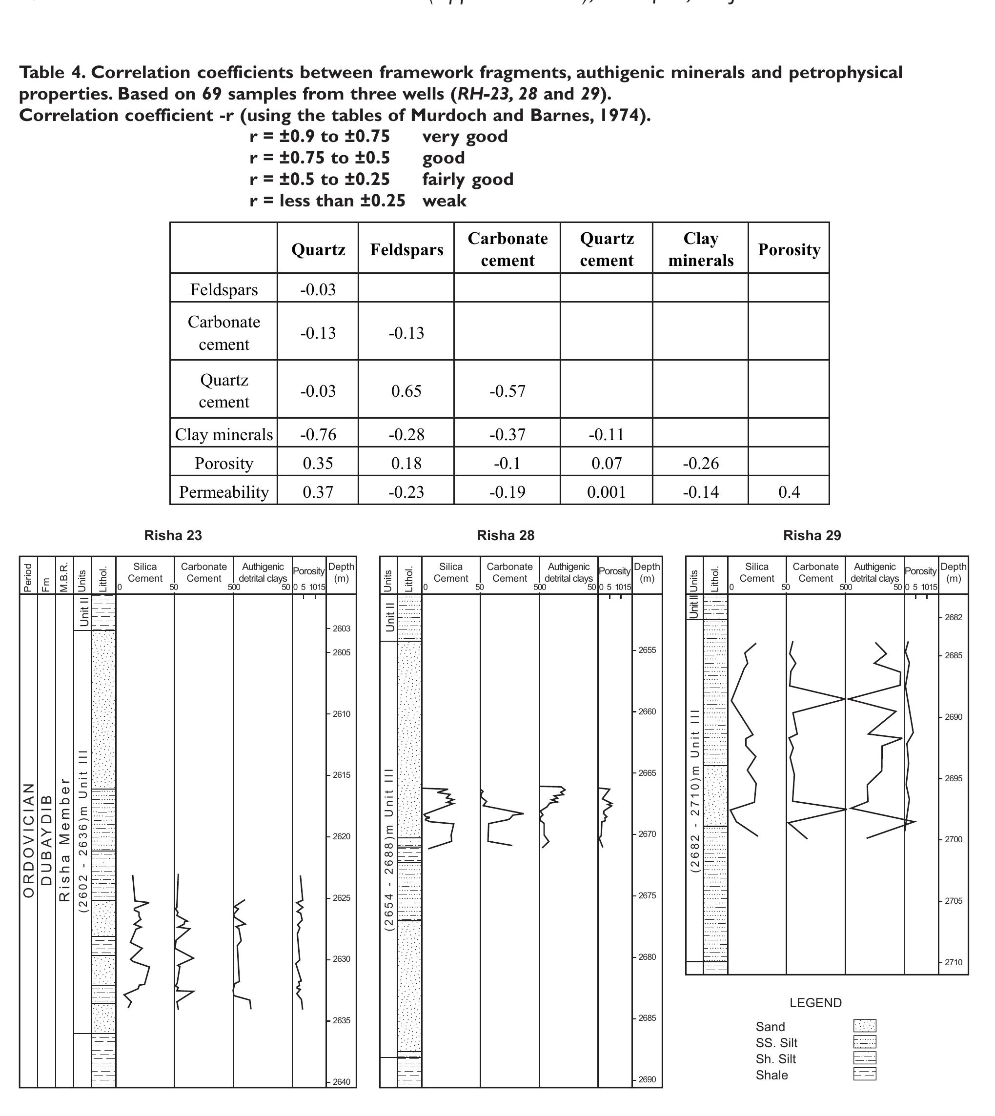 Vertical variations in cement types and porosity at three