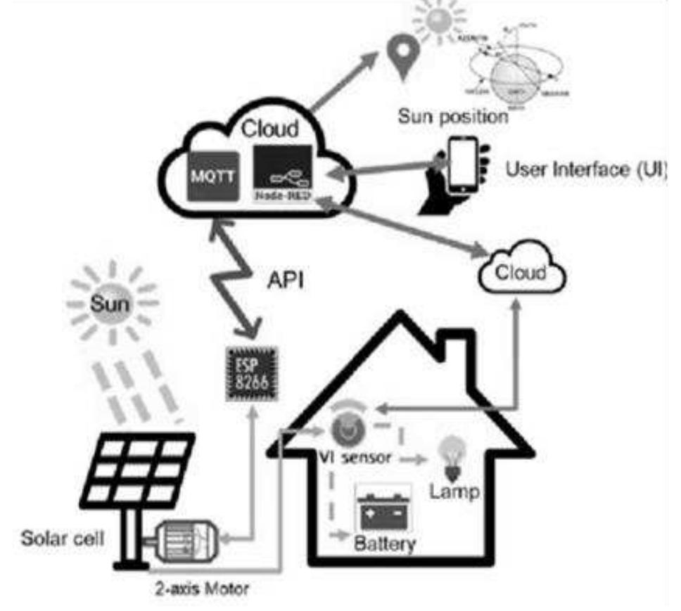 Figure 3 - from IoT Based Dual Axis Solar Tracker with Power